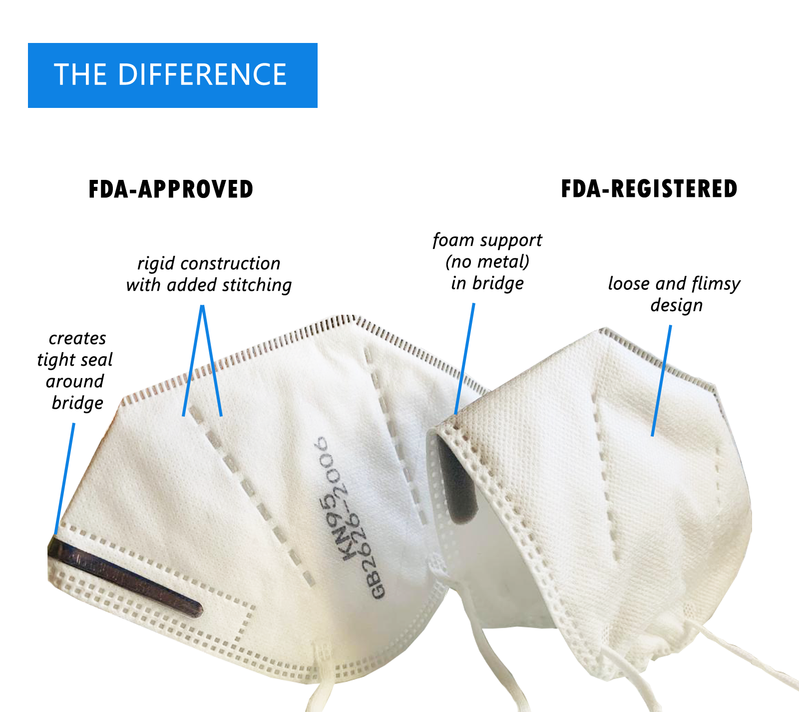 FDA Approved vs FDA Registered - COVID-19 PPE Equipment: N95 Masks ...